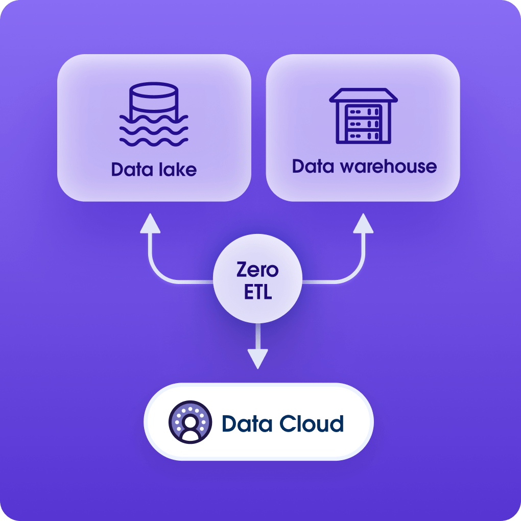 How does Data Cloud work? | Salesforce