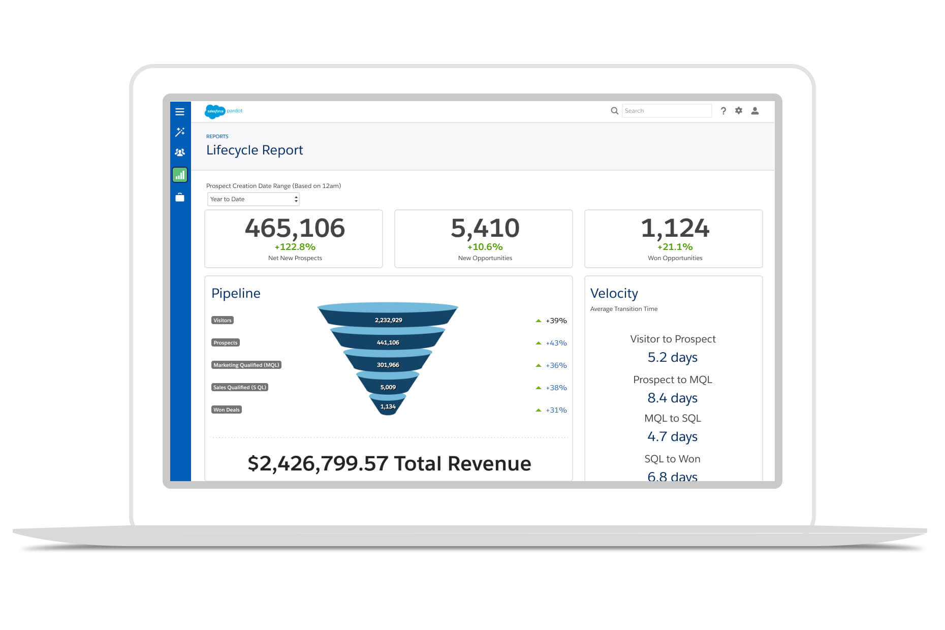 Benefits of Marketing Automation | Salesforce