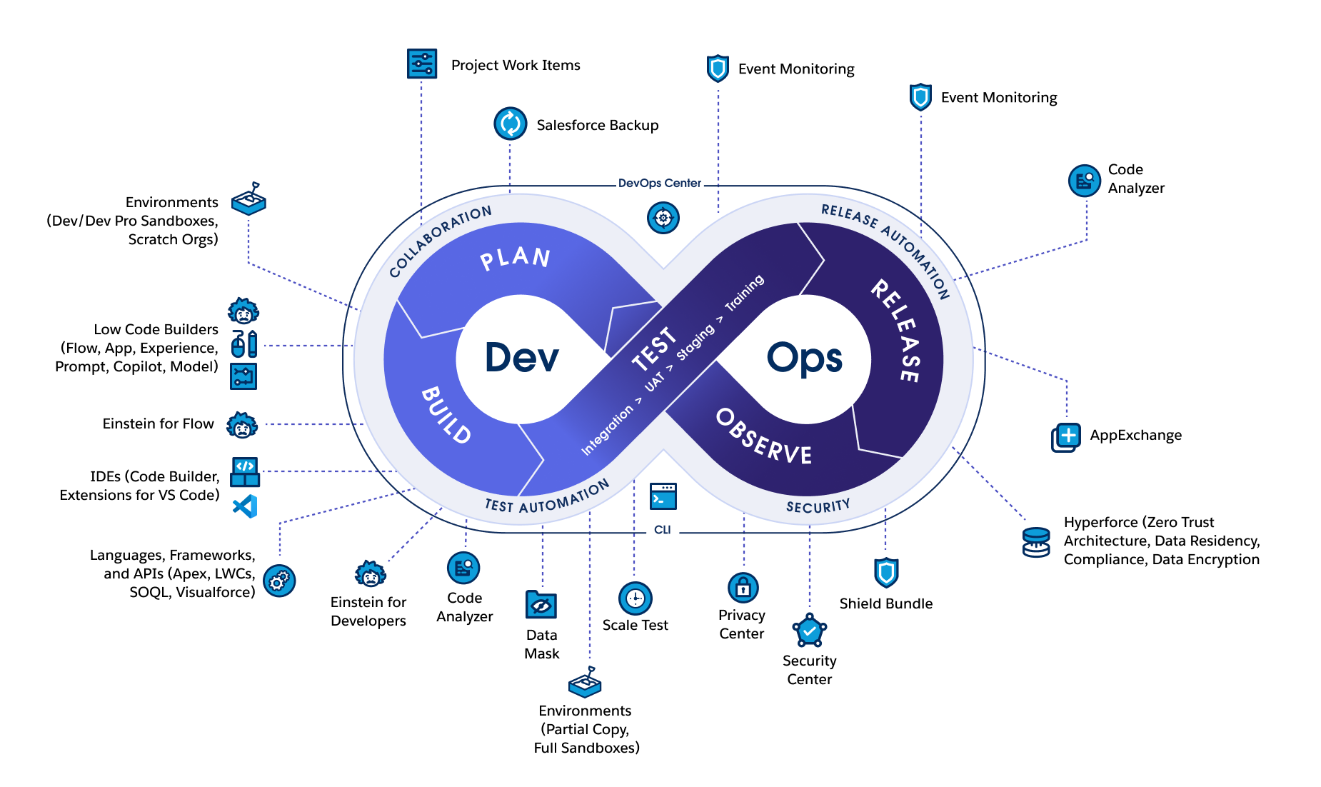 What is a DevOps Pipeline & How Do You Build One? | Salesforce