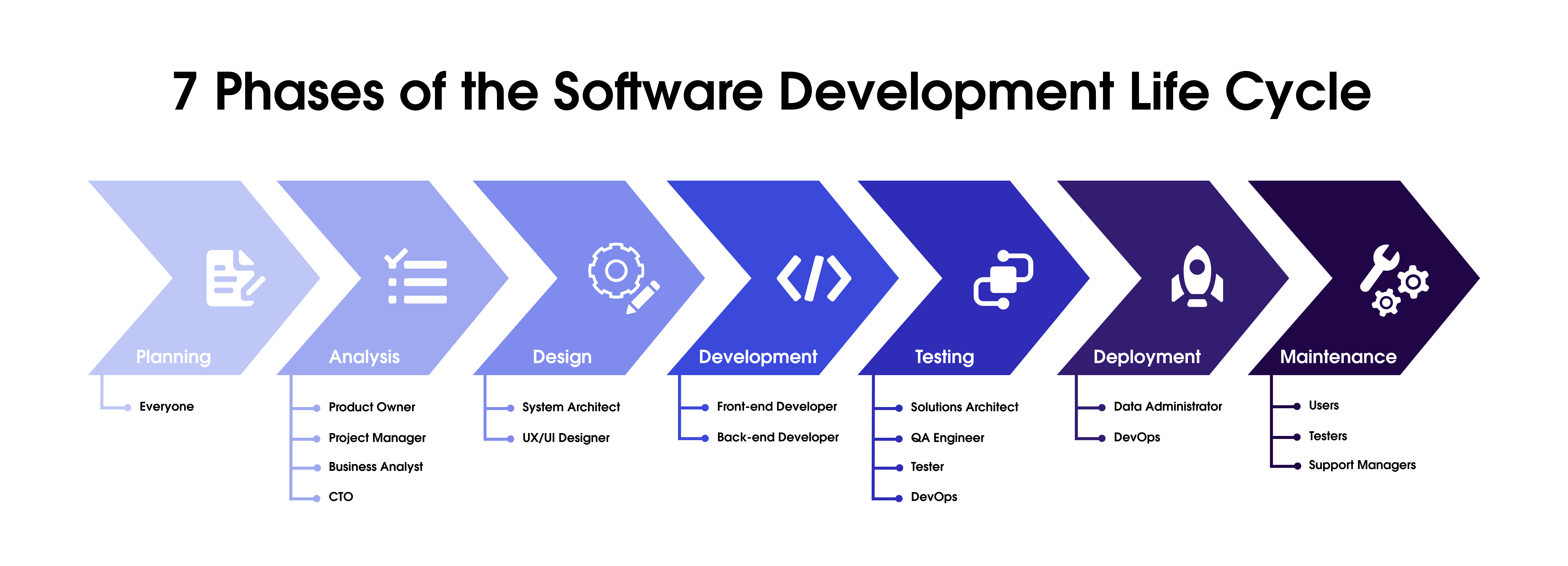 What Is a Software Development Life Cycle (SDLC)? | Salesforce