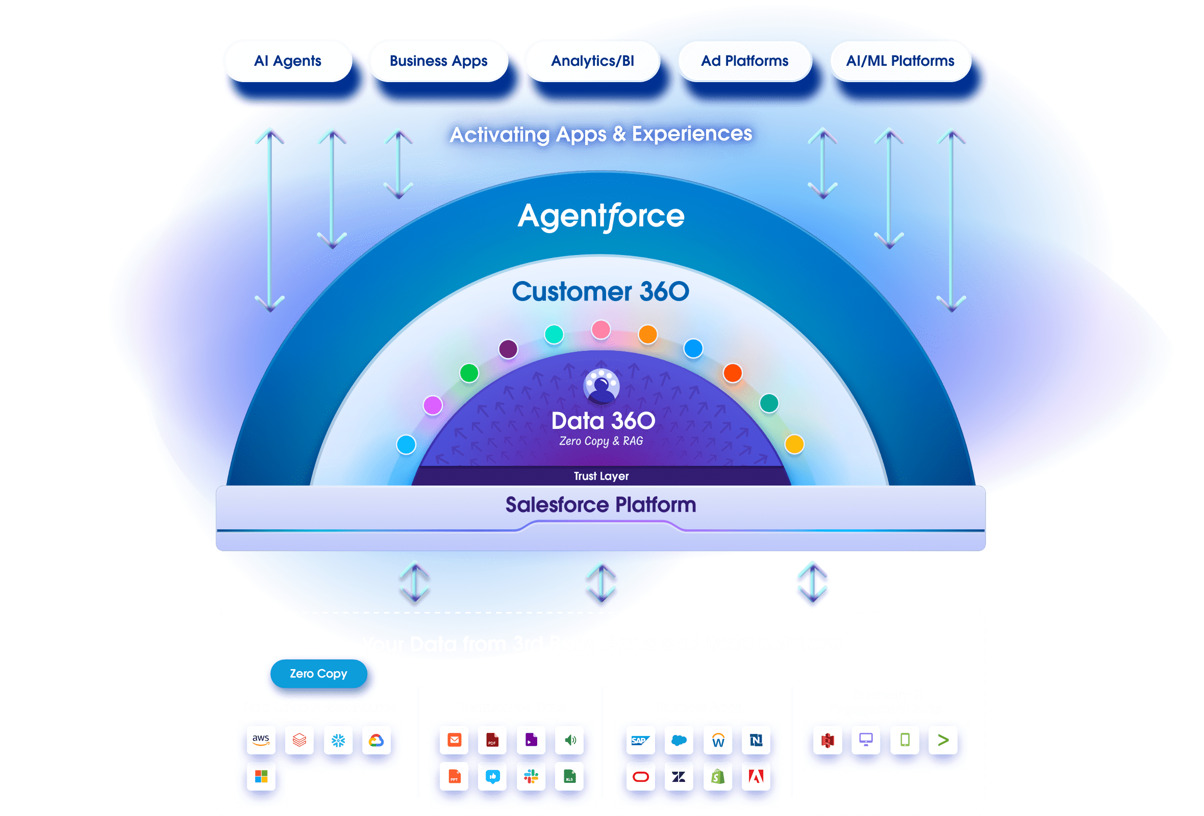 Data 360 (Formerly Data Cloud) | Salesforce