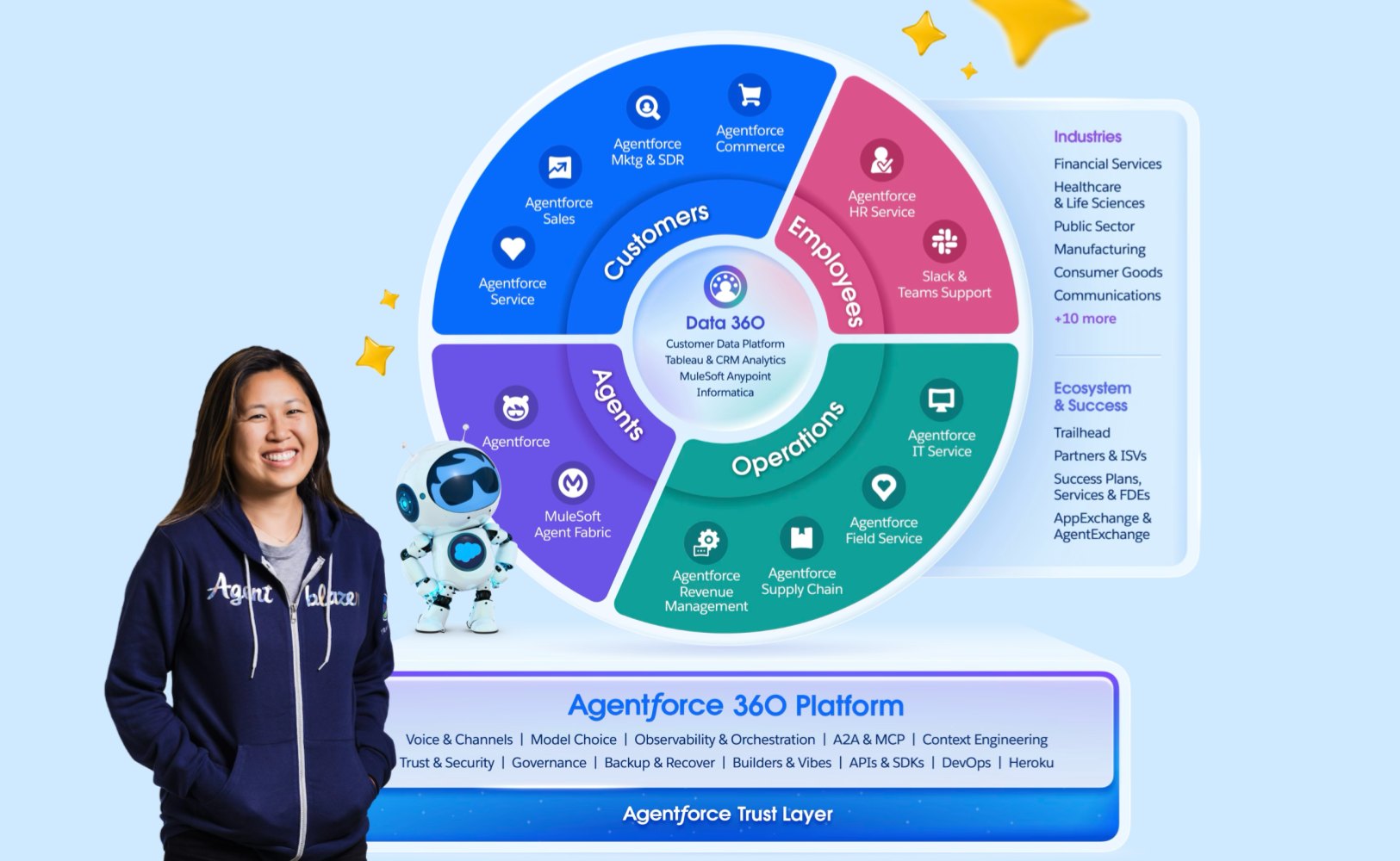 What is Agentforce 360? | Salesforce