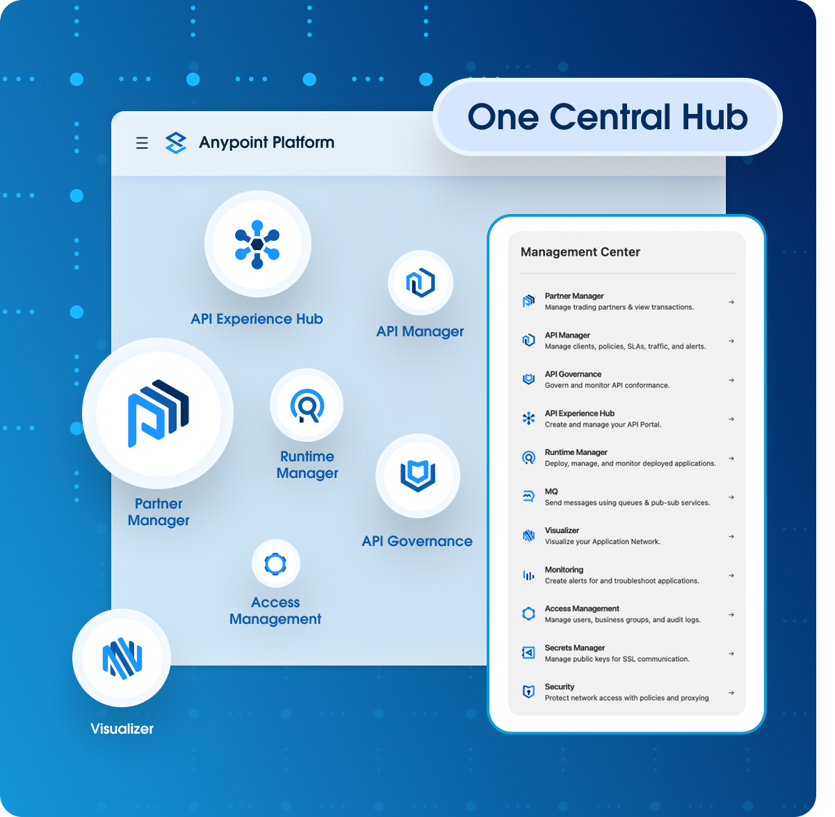 Anypoint Management Center | Full Lifecycle API Management | Mulesoft