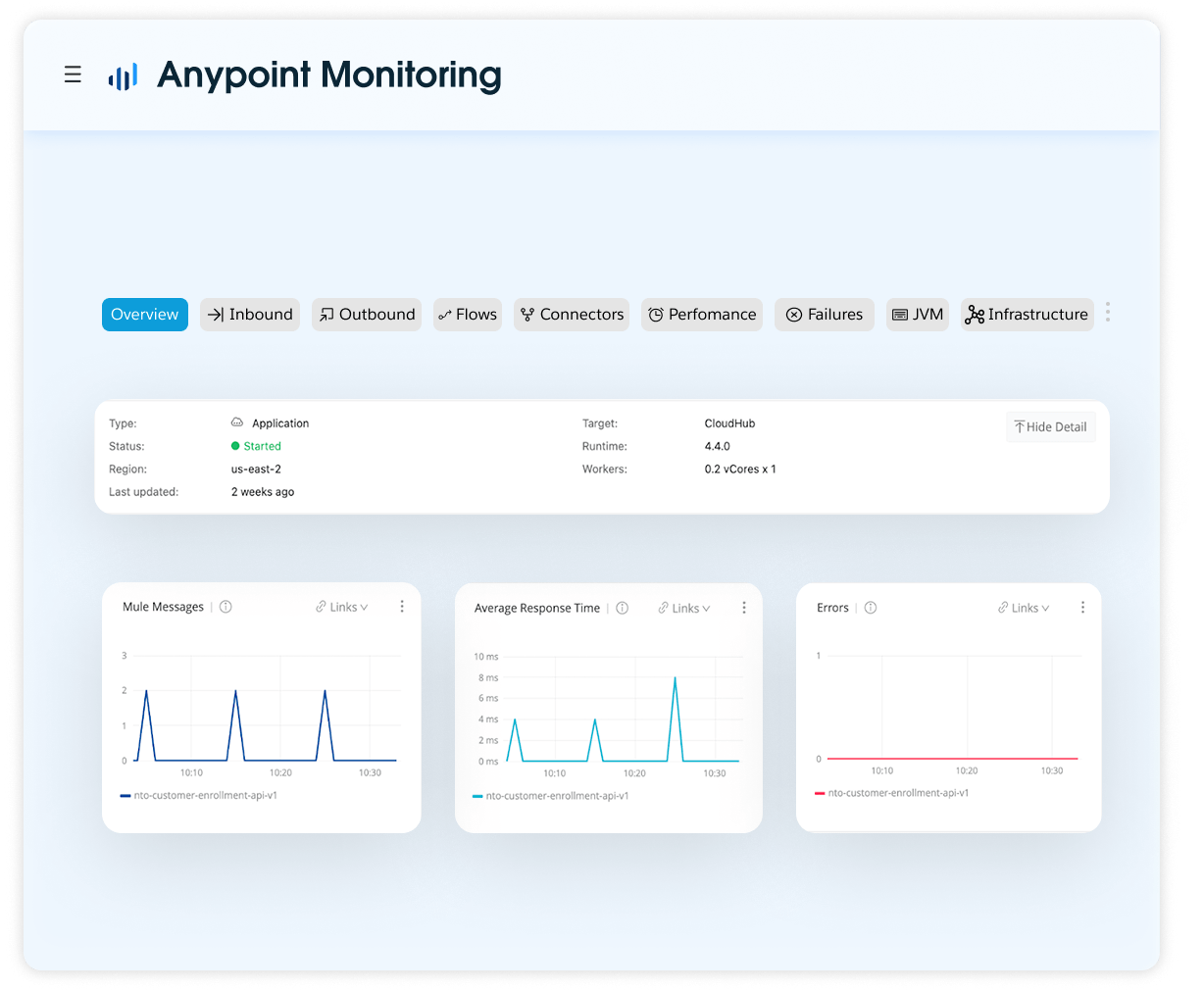 Anypoint Management Center | Full Lifecycle API Management | Mulesoft