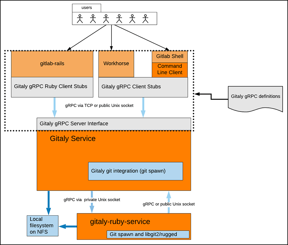 How Gitlab puts gRPC in the real world | Mulesoft