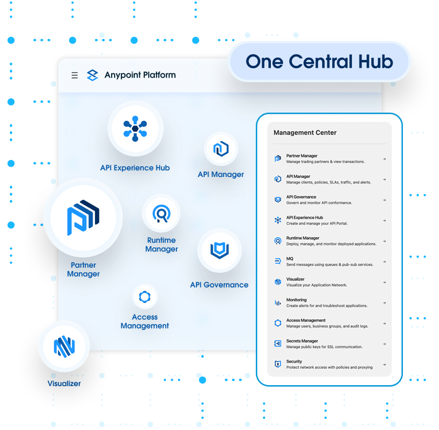Anypoint Management Center | Full Lifecycle API Management | Mulesoft